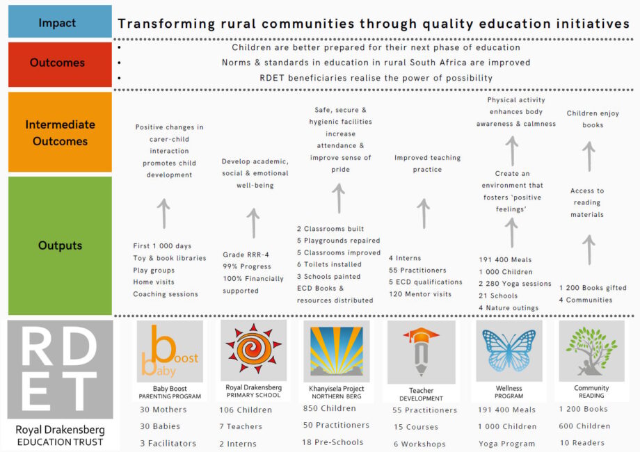 Theory of Change | Royal Drakensberg Education Trust Theory of Change | Royal Drakensberg Education Trust